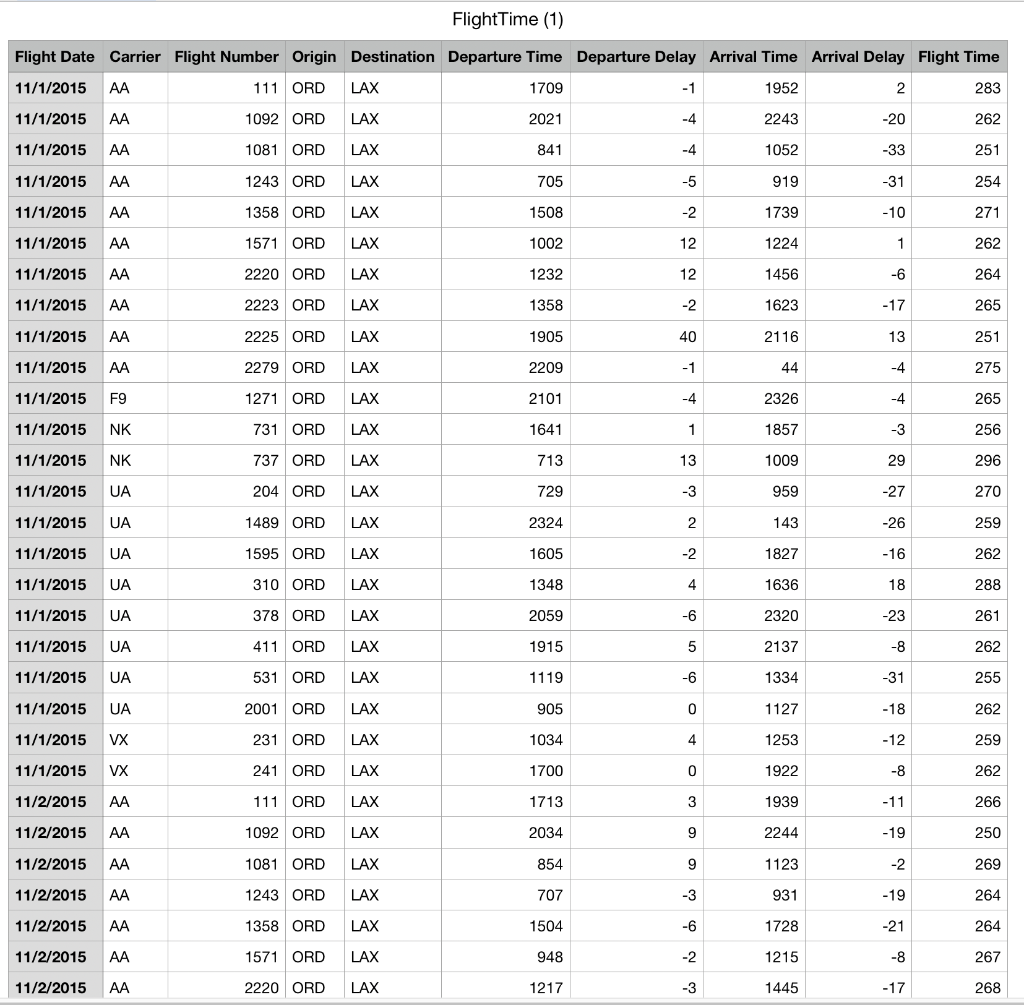 Using FlightTime.csv, write a Python program to | Chegg.com