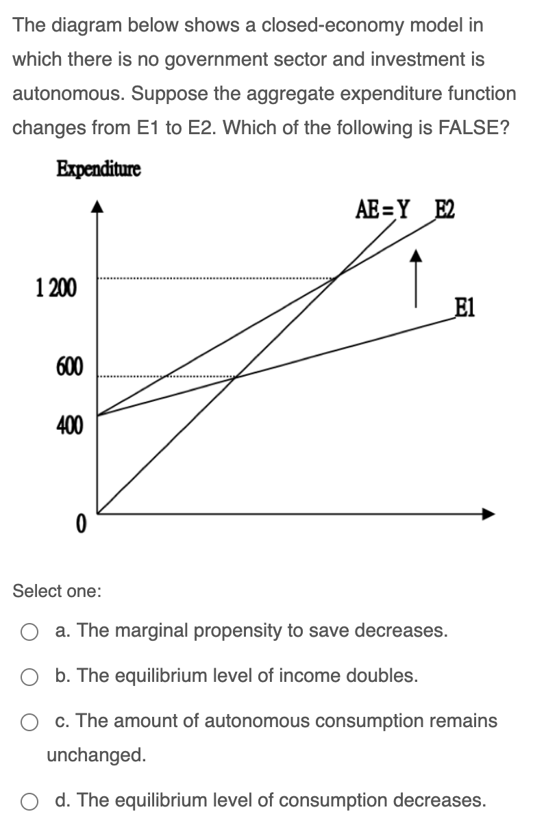 Solved The diagram below shows a closed-economy model in | Chegg.com