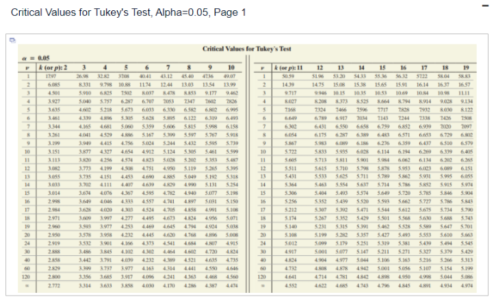Solved (a) Find the critioal value from the Studentized | Chegg.com