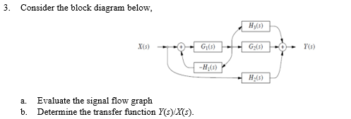 Solved 3. Consider the block diagram below, a. Evaluate the | Chegg.com