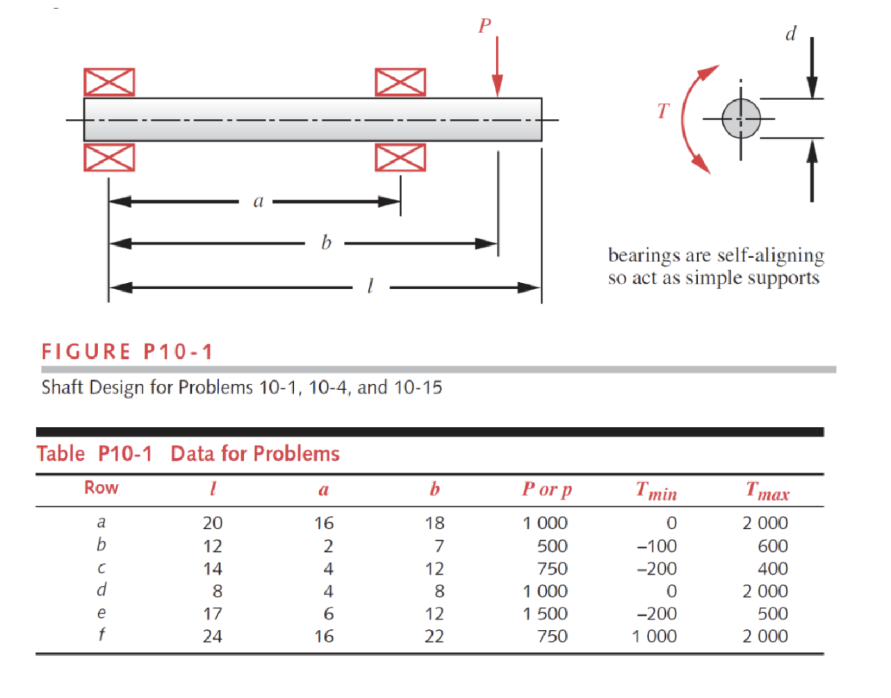 Solved A simply supported shaft is shown in Figure P10-1. A | Chegg.com