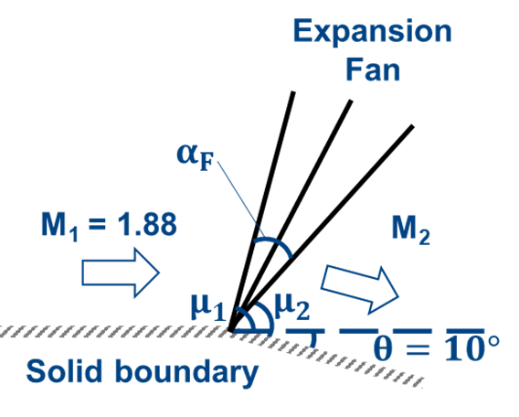 Solved A uniform supersonic air flow at M1 = 1.88, ﻿expands | Chegg.com