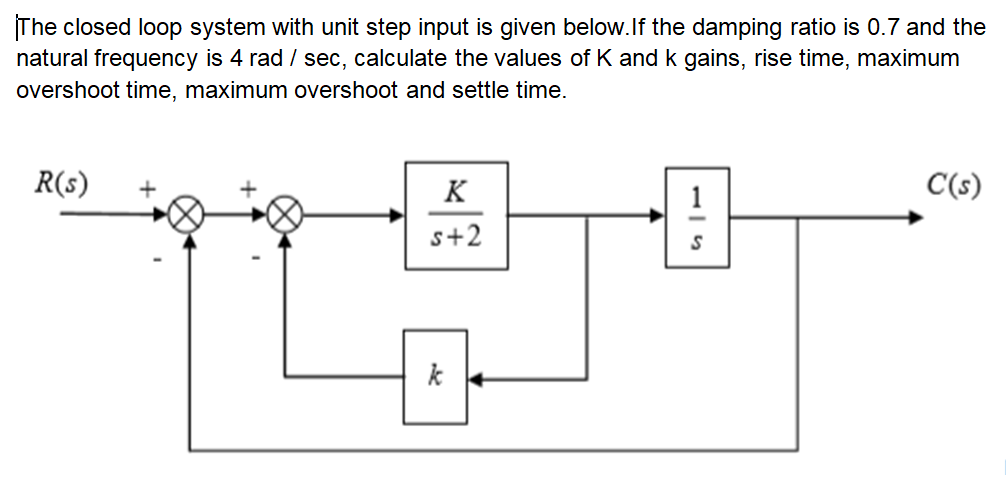 Solved The closed loop system with unit step input is given | Chegg.com