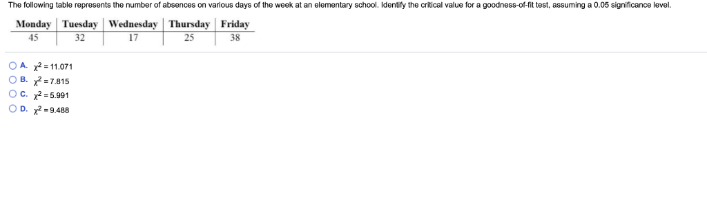 Solved The following table represents the number of absences | Chegg.com