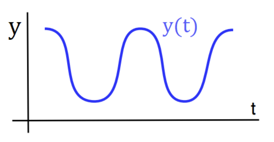 Solved Show that the function y(t) whose graph is below | Chegg.com