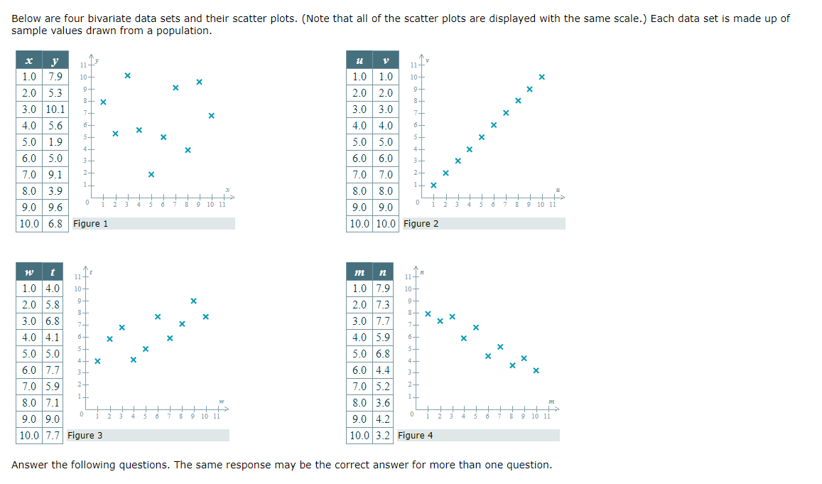 Solved Below are four bivariate data sets and their scatter | Chegg.com