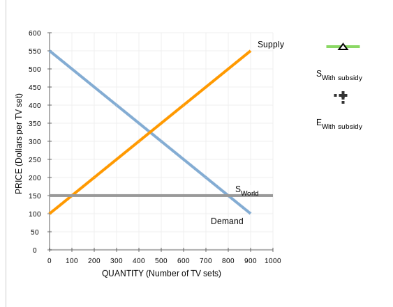 Solved The following graph shows the market for TV sets in | Chegg.com