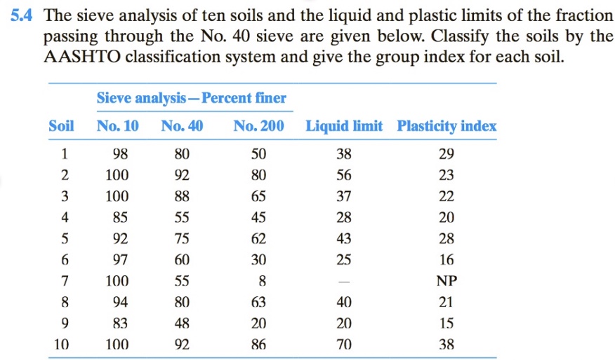 Solved 5.4 ﻿The sieve analysis of ten soils and the liquid | Chegg.com