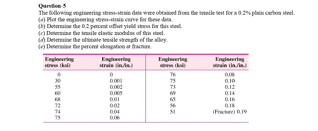 Solved Question-5 The following engineering stress-strain | Chegg.com