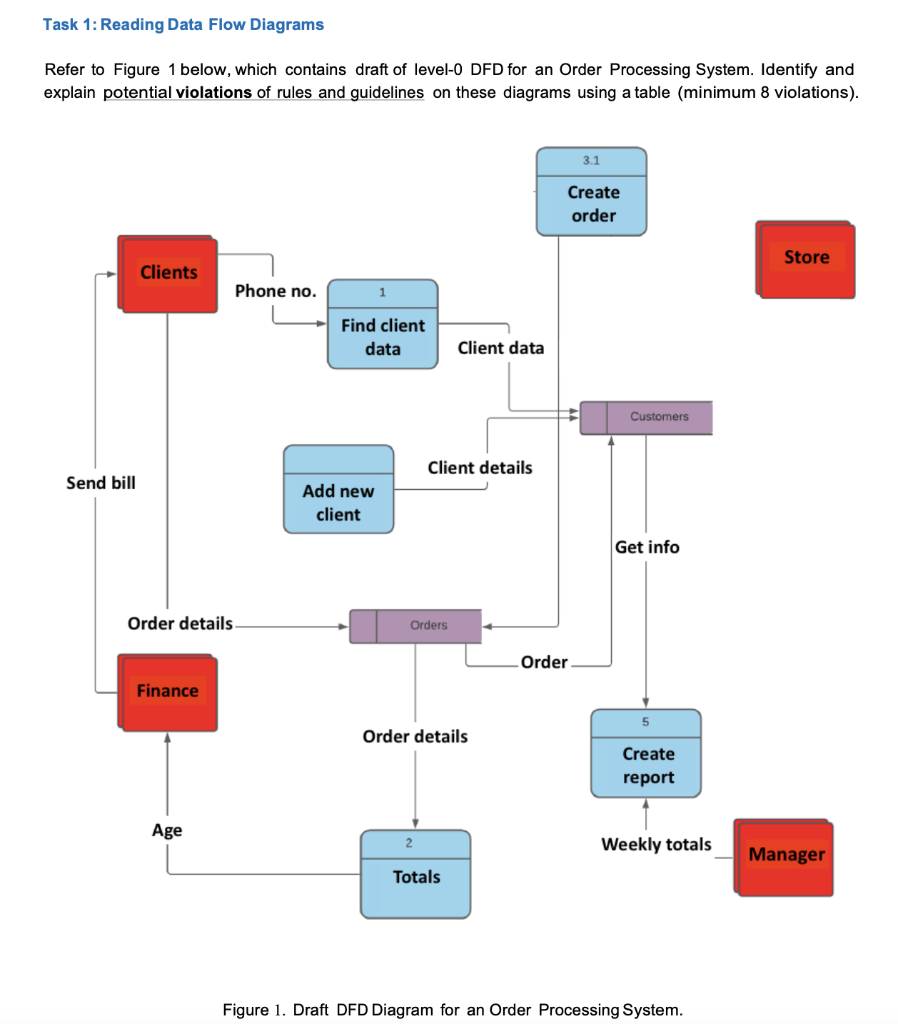 Solved Task 1: Reading Data Flow Diagrams Refer to Figure 1 | Chegg.com Solved Task 1: Reading Data Flow Diagrams Refer to Figure 1 | Chegg.com