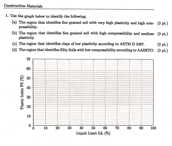 Solved Construction Materials 1. Use the graph below to | Chegg.com