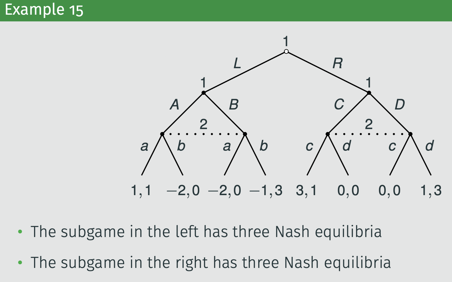 Solved - The subgame in the left has three Nash equilibria - | Chegg.com