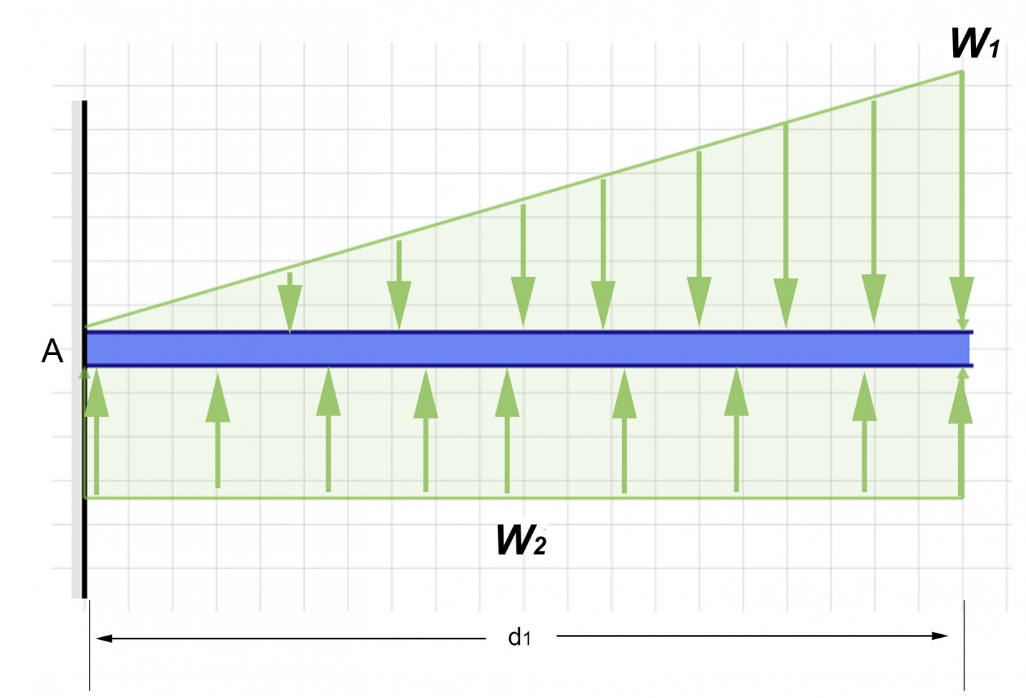 Solved The beam is supported by a fixed support at point A. | Chegg.com