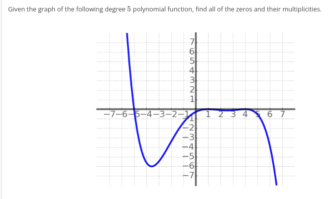 Solved Given the graph of the following degree 5 polynomial | Chegg.com