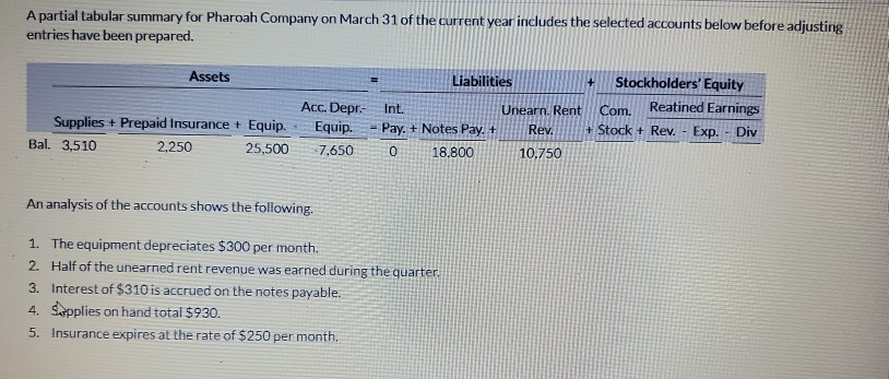 Solved A partial tabular summary for Pharoah Company on | Chegg.com