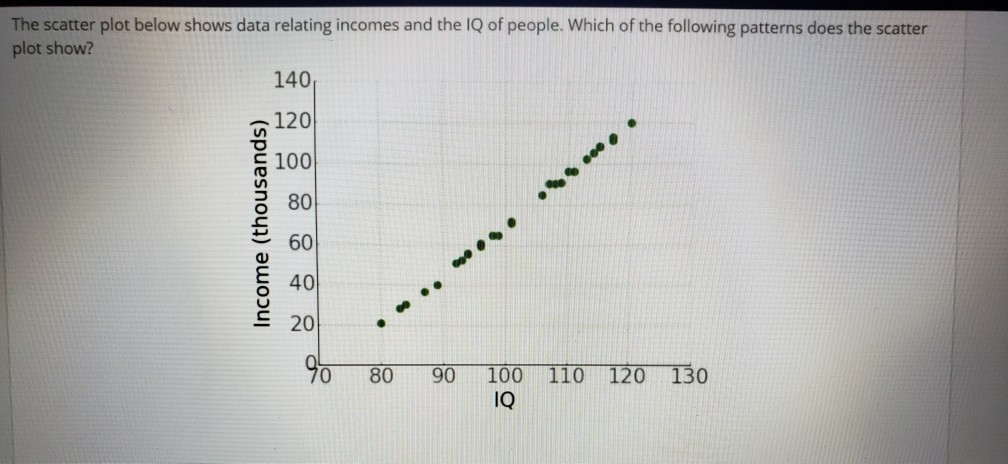 Solved The scatter plot below shows data relating incomes | Chegg.com Solved The scatter plot below shows data relating incomes | Chegg.com