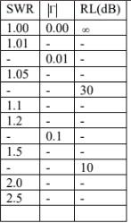 Solved Calculate SWR, the magnitude of reflection | Chegg.com