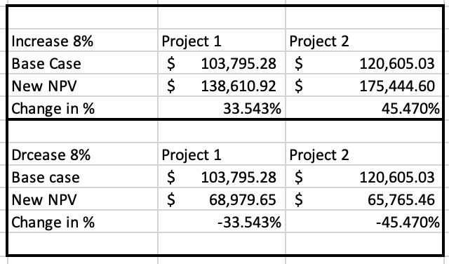Increase 8% Old Salvage Old NPV New Salvage New NPV | Chegg.com