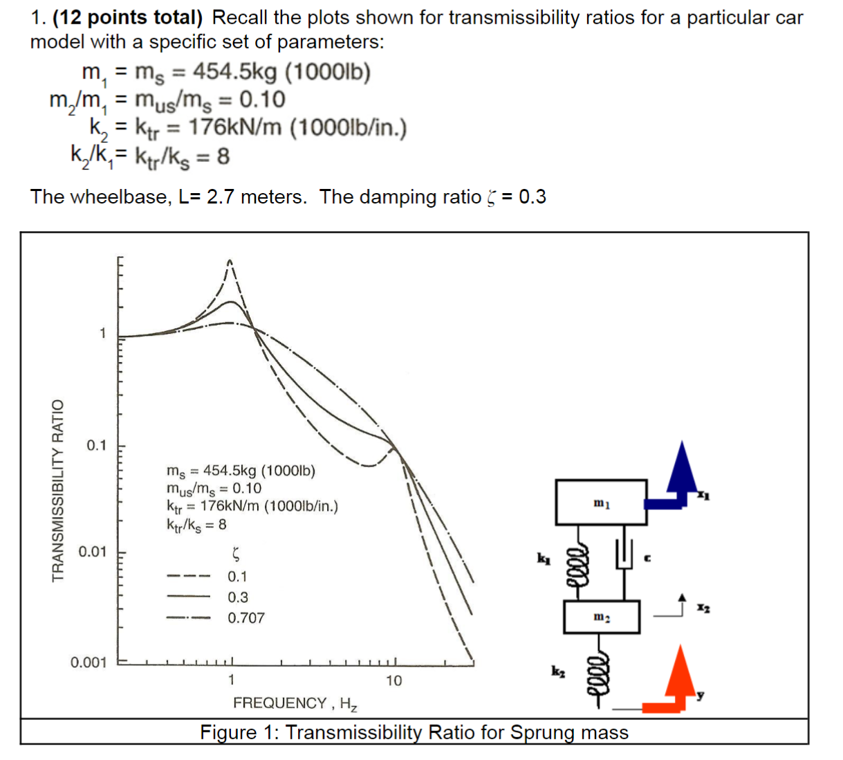 Solved 1. (12 points total) Recall the plots shown for | Chegg.com