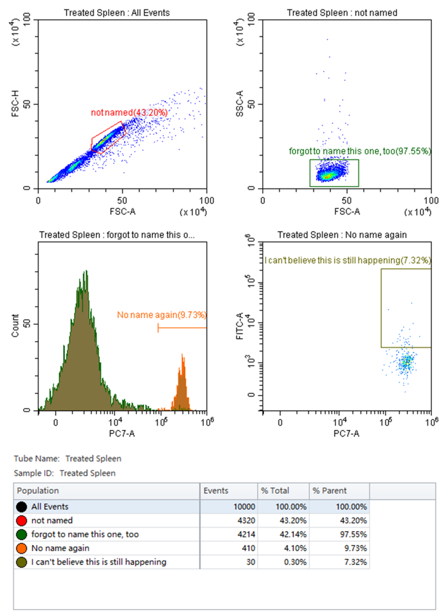Solved You set up a flow cytometry analysis using | Chegg.com