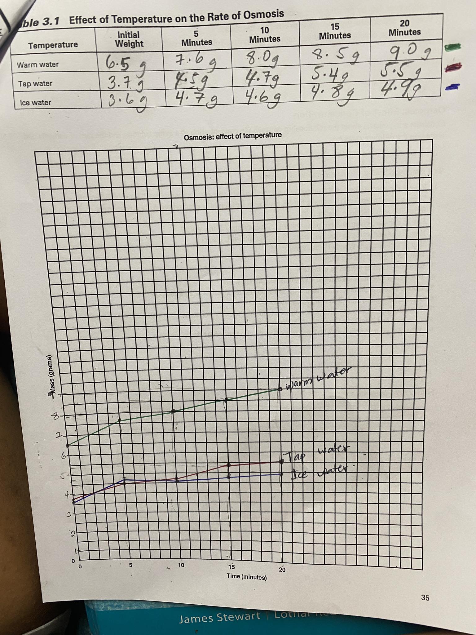 Solved ble 3.1 Effect of Temperature on the Rate of Osmosis | Chegg.com