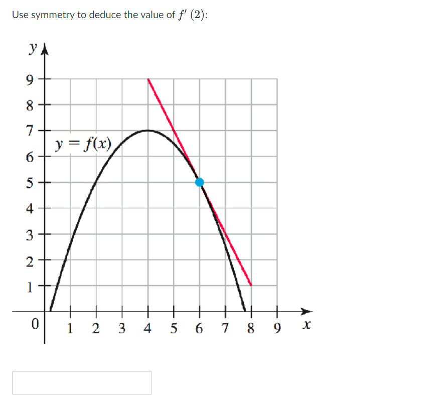 Solved Use symmetry to deduce the value of f'(2) ﻿:x | Chegg.com
