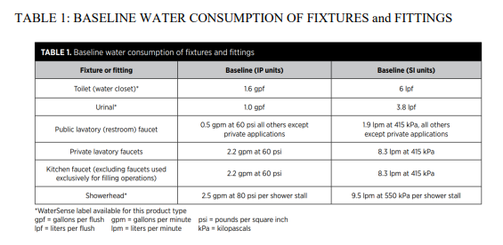 (25 points) Question is about Water Efficiency | Chegg.com