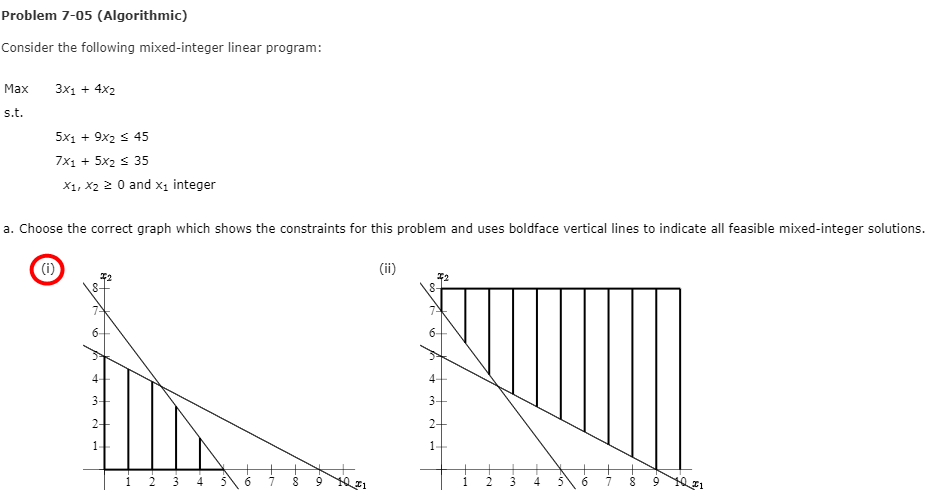 Solved Graph (i) b. Find the optimal solution to the LP | Chegg.com