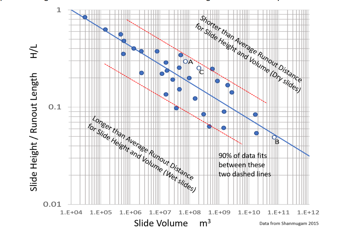 BINGHAM CANYON SLIDE (Point A on the plot above) | Chegg.com