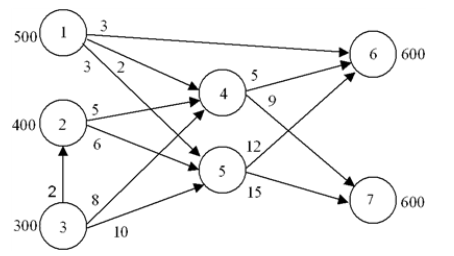 Solved Consider the following transshipment network. | Chegg.com
