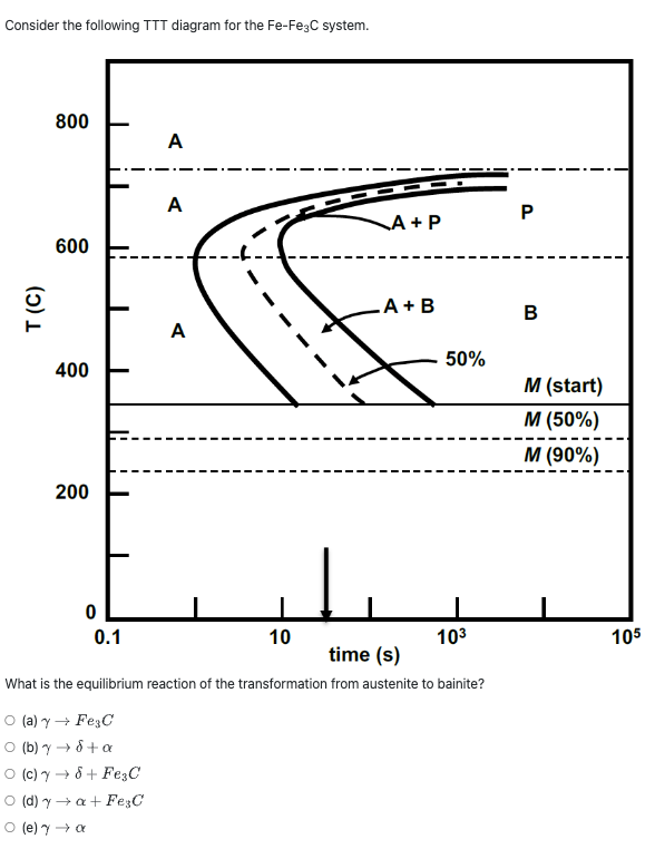 Solved Consider the following TTT diagram for the Fe−Fe3C | Chegg.com