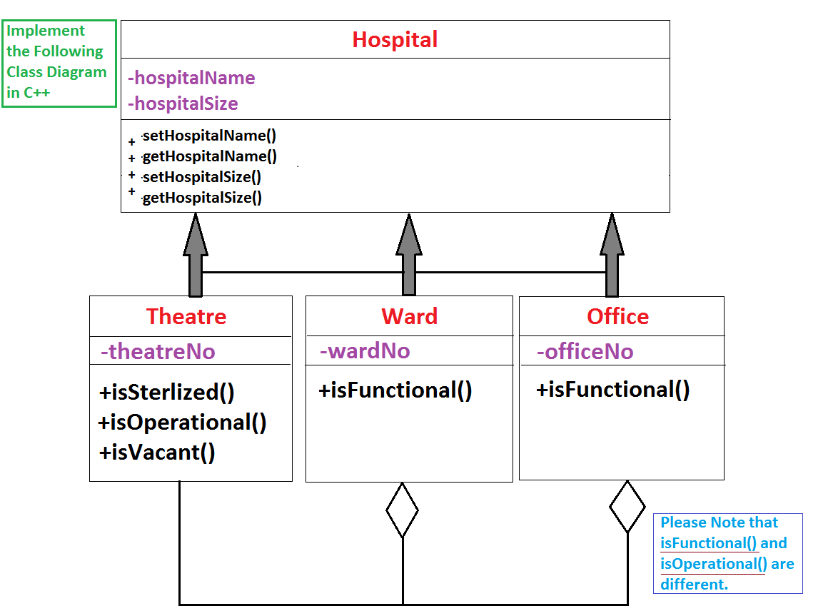 C++ Inheritance Implement the Following Class Diagram | Chegg.com