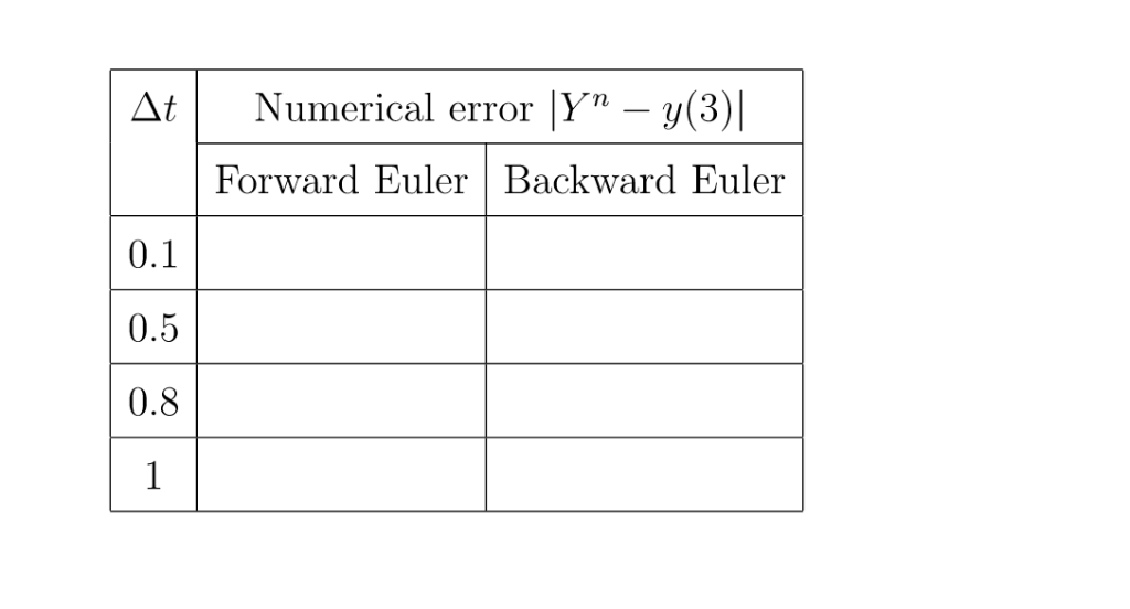 Solved Problem 3. Consider the following IVP: dt 0St2. y(0) | Chegg.com