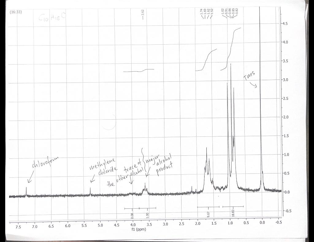 Solved Below are the IR spectra and HNMR data for Camphor | Chegg.com
