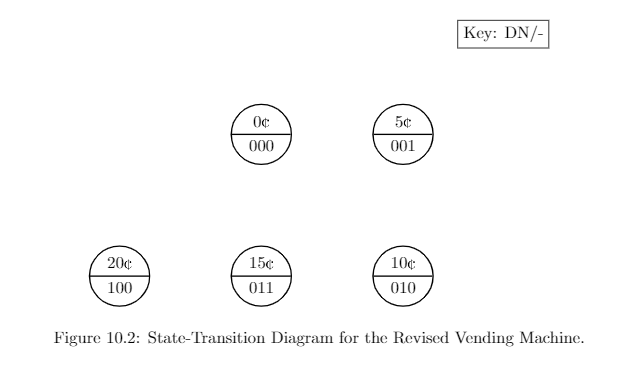 Solved Add the state transitions to Figure 10.2 to complete | Chegg.com