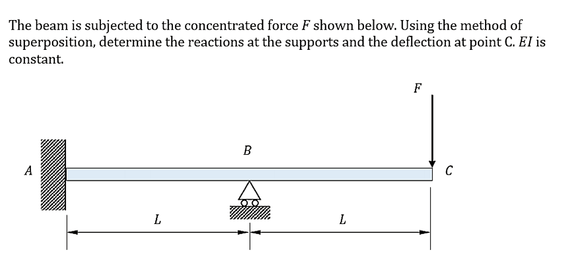 Solved The beam is subjected to the concentrated force F | Chegg.com