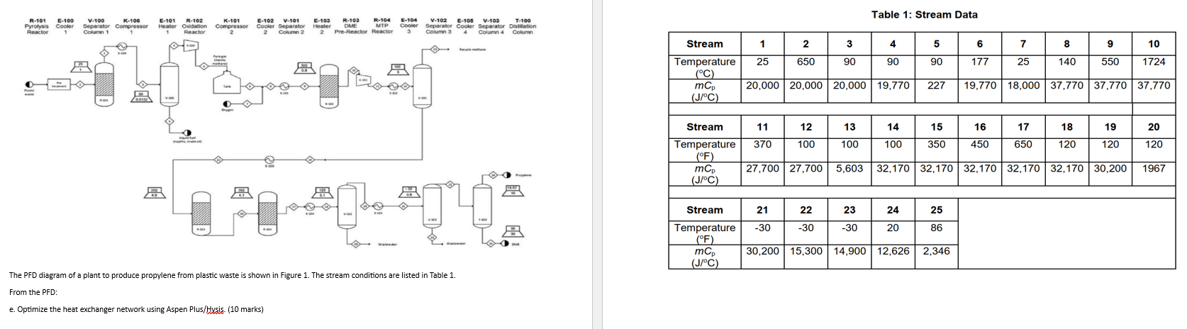 Solved Table 1: Stream Data The PFD diagram of a plant to | Chegg.com