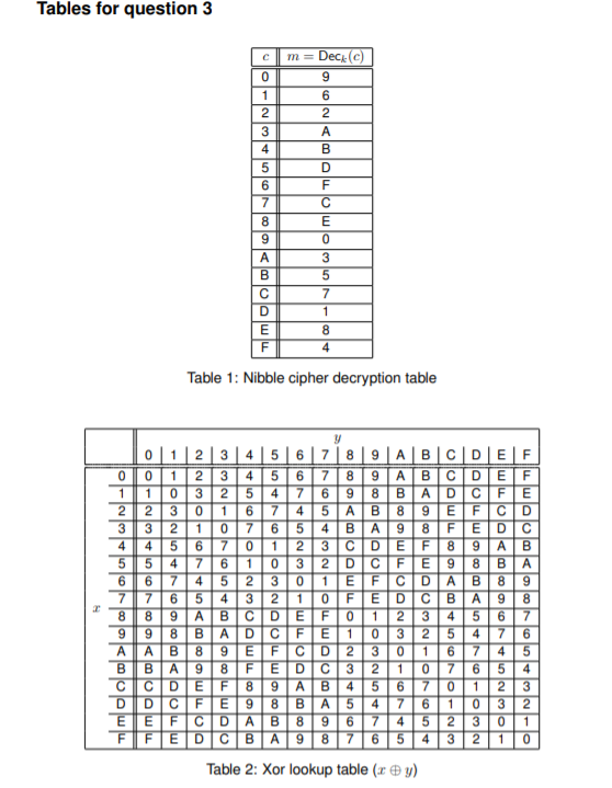 4. (5 points) Consider the Nibble Cipher, a block | Chegg.com