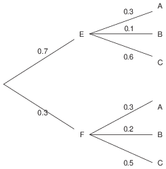 Solved From the tree diagram find the following. (a) P(A ∩ | Chegg.com