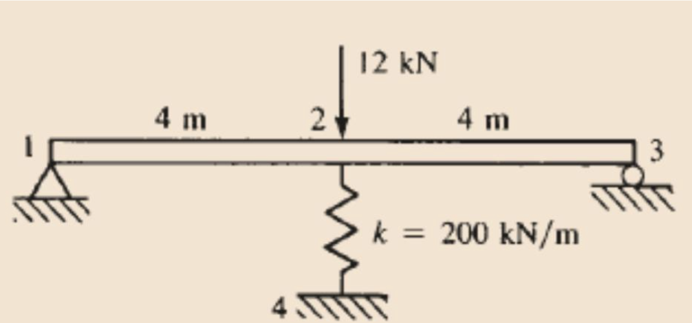 Solved For the beam-spring structure shown, let E = 70 Gpa, | Chegg.com