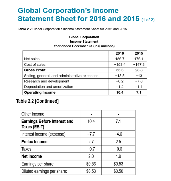 Solved Global Corporation's Income Statement Sheet for 2016 | Chegg.com