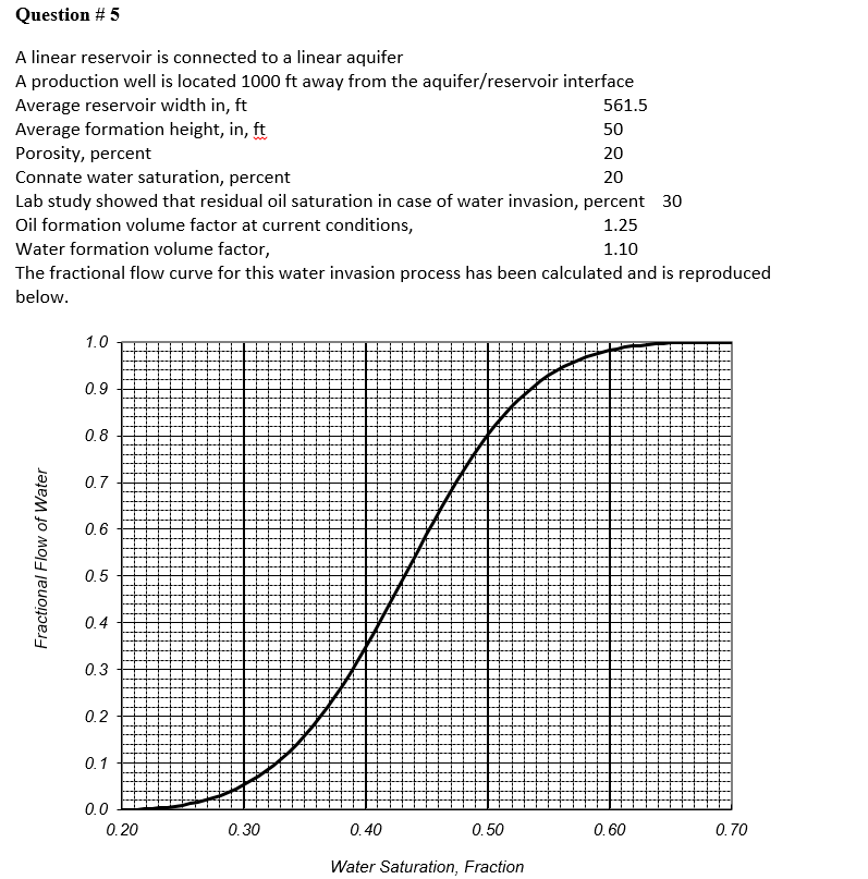 Solved Question # 5 A linear reservoir is connected to a | Chegg.com