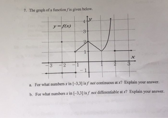 Solved 7. The graph of a function fis given below. y = f(x) | Chegg.com