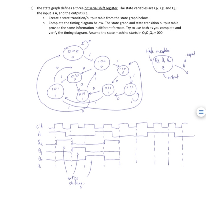 Solved 3) The state graph defines a three bit serial shift | Chegg.com