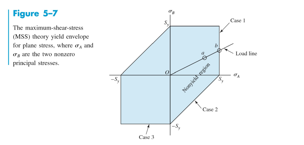 Solved I need help developing the Maximum Shear Stress | Chegg.com