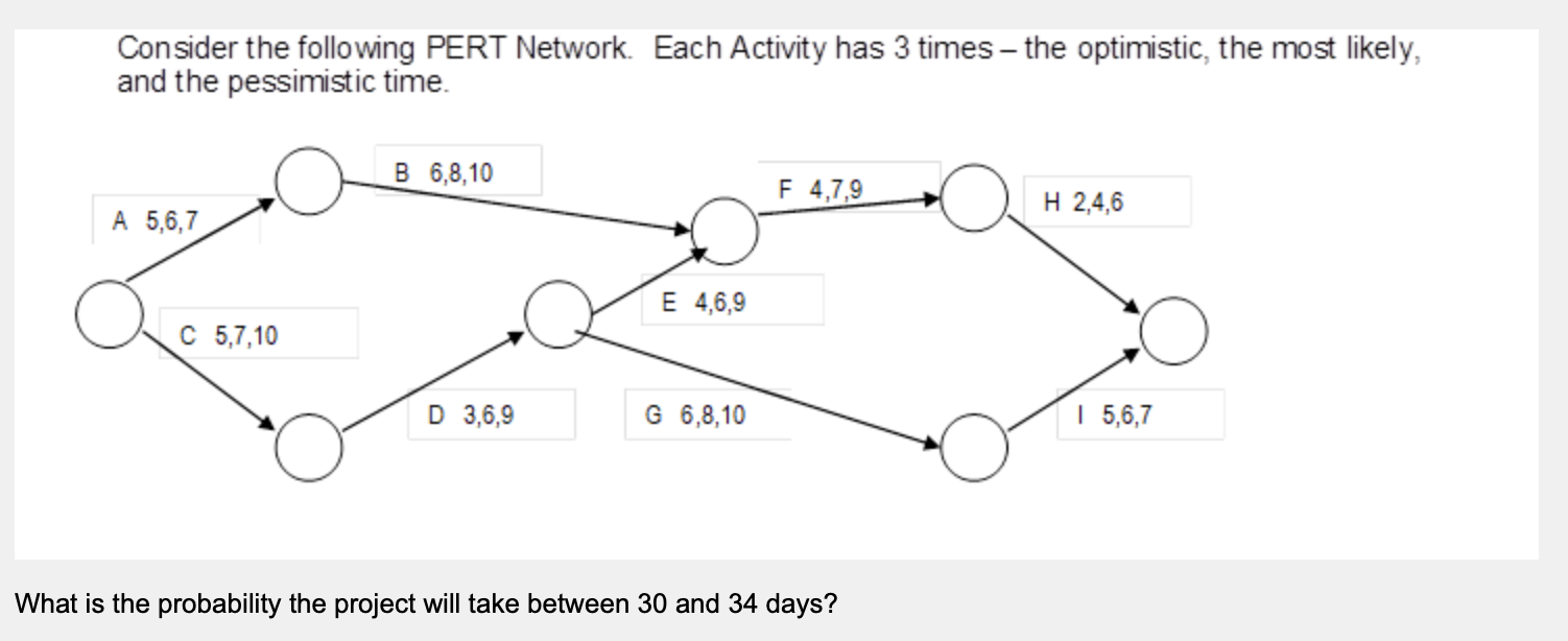 Solved Consider the following PERT Network. Each Activity | Chegg.com