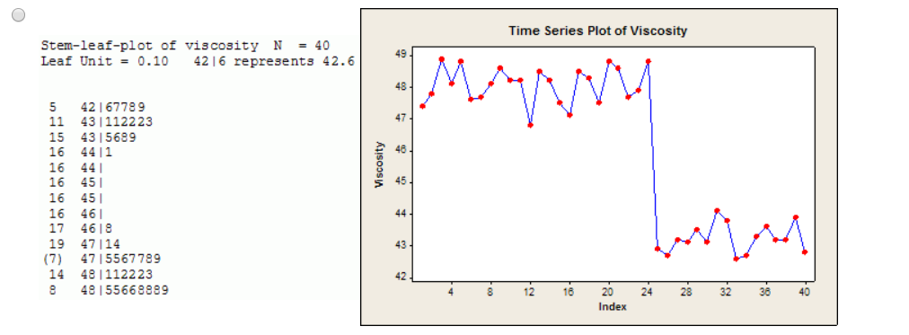 Solved The following data are the viscosity measurements for | Chegg.com