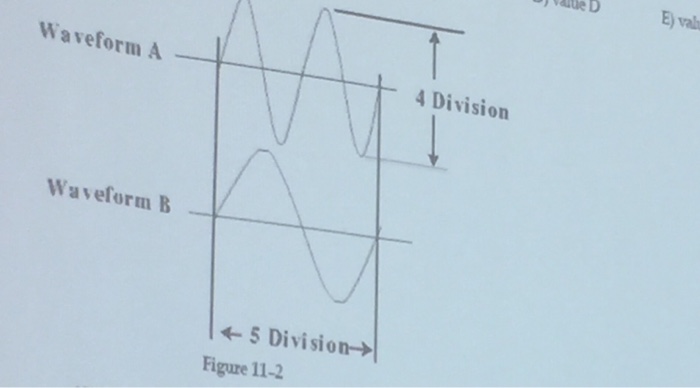 Solved For waveform A, you count 4 divisions on the Verticak | Chegg.com