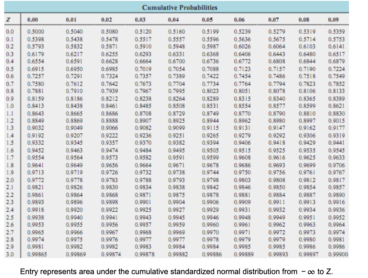Solved Given a standardized normal distribution (with a mean | Chegg.com