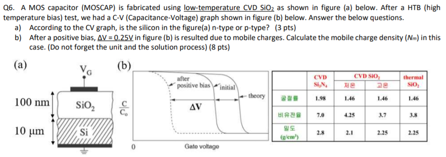 Solved Q6. A MOS capacitor (MOSCAP) is fabricated using | Chegg.com